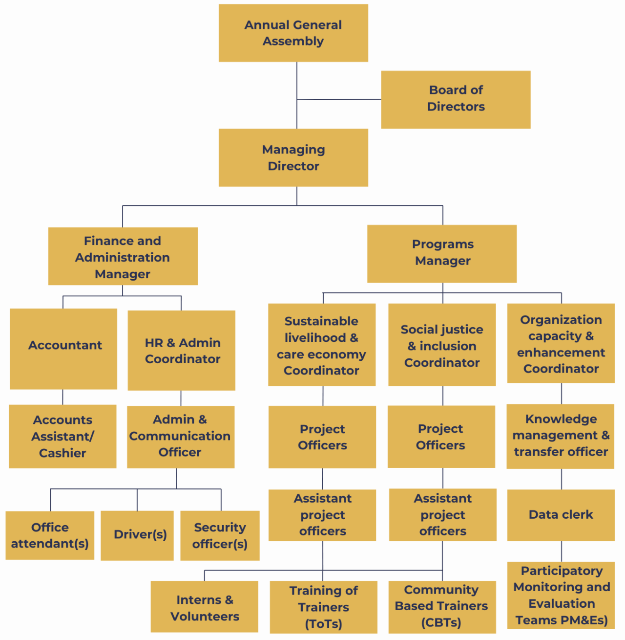 Organization Structure | Tusonge Community Development Organization